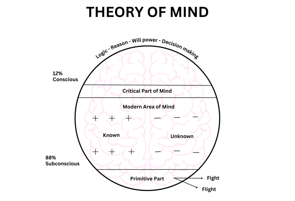Theory of mind: Understanding the subconscious influence on shaping ...